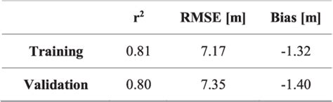 Pdf A Machine Learning Approach To Polinsar And Lidar Data Fusion For Improved Tropical Forest