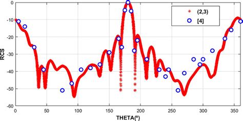 Bistatic Radar Cross Section Of A Nasa Almond Computed With Rwg Download Scientific Diagram