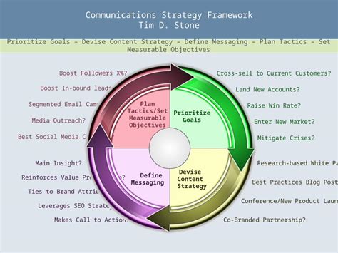 Pptx Communications Framework Dokumentips