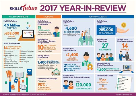 285000 Singaporeans Have Used Skillsfuture Credit With More Doing So