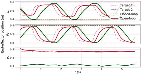 Reducing the cost weights α 20 β 0 8 openloop MPC red results