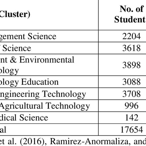 Sample Size Based On Each Faculty Download Scientific Diagram