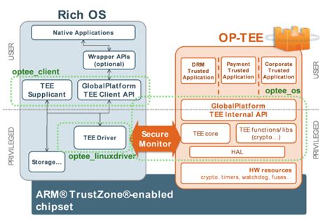 9op Tee中ca接口调用的完整流程 系统各层面关系android Optee Csdn博客
