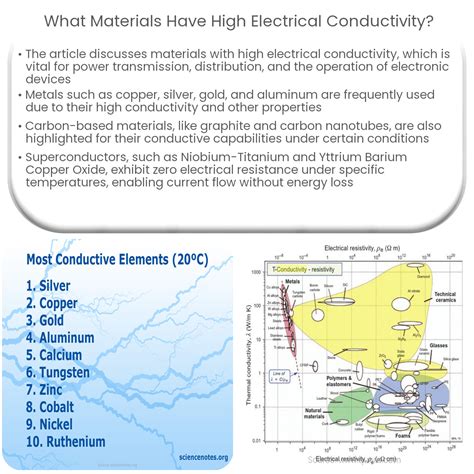 What Materials Have High Electrical Conductivity