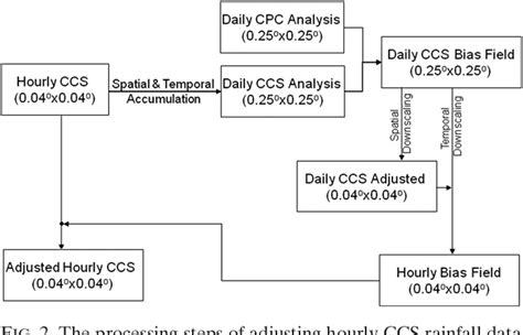 Figure 1 From Bias Adjustment Of Satellite Precipitation Estimation Using Ground Based