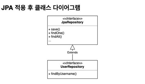 Spring Spring Data Jpa와 Querydsl Azderica