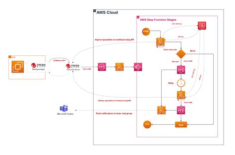Automate Malware Quarantining For Workloads Solution Engineer 2025 Threatshub Cybersecurity News