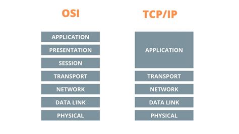 Tcpip Model Explained What Is The Tcpip Model And How Does It Work