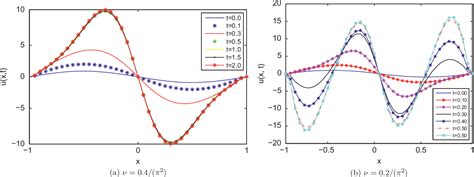 Figure 8 From A Quintic B Spline Based Differential Quadrature Method