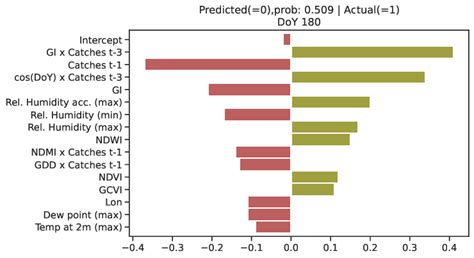 Local Explainability Plot For An Uncertain Prediction Download Scientific Diagram