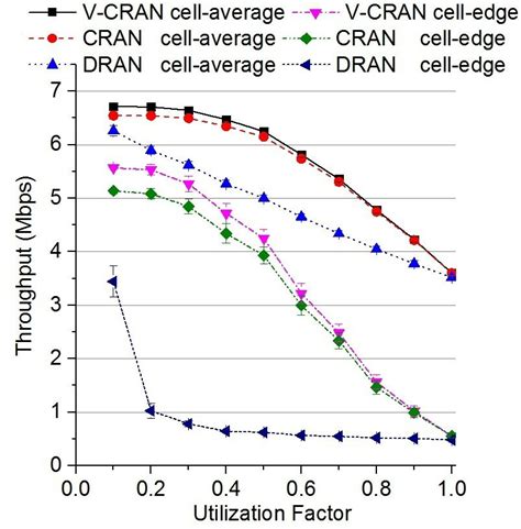 Joint Optimization Of Optical And Radio Resources In V Cran As Proposed Download Scientific