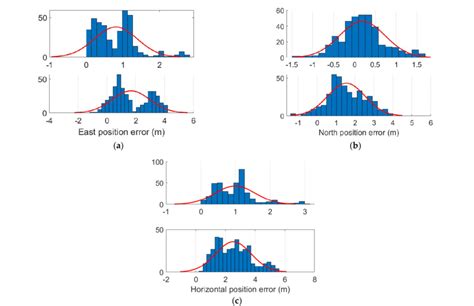 Position Errors Distribution A East Position Errors Distribution