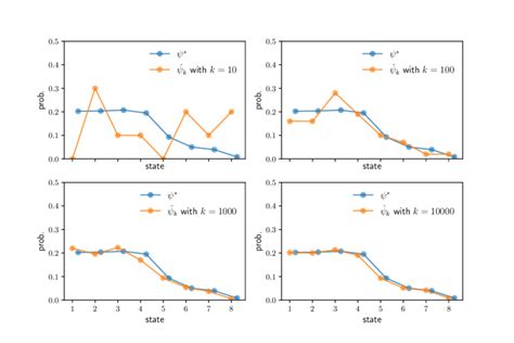 10 Convergence Of The Empirical Distribution To Download Scientific Diagram