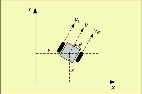 Kinematic Scheme Of The Two Wheel Mobile Robot Download Scientific Diagram