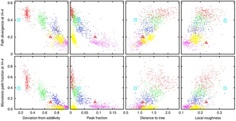 The Dependence Of The Path Divergence Top Row And The Monotonic Path