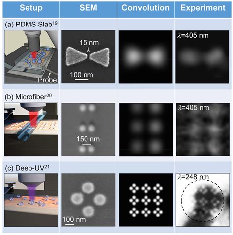 Optical Nanoscopy With Contact Microlenses Overcomes The Diffraction Limit