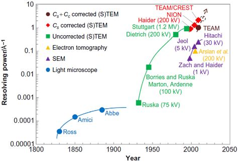 Transmission Electron Microscope Resolving Power At Rosalind Caine Blog