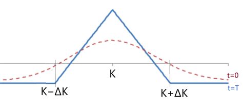 Option Butterfly No Arbitrage Condition Financial Risk Manager Blog