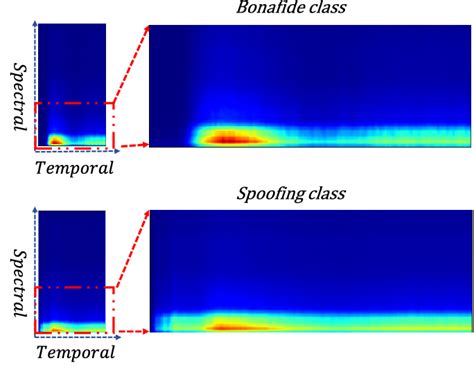 Figure 3 From One Class Neural Network With Directed Statistics Pooling For Spoofing Speech