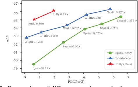 Figure 1 From Multi Dimensional Pruned Sparse Convolution For Efficient 3d Object Detection