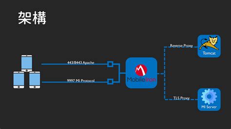 看我如何再一次駭進 Facebook，一個在 Mobileiron Mdm 上的遠端程式碼執行漏洞 Devcore 戴夫寇爾