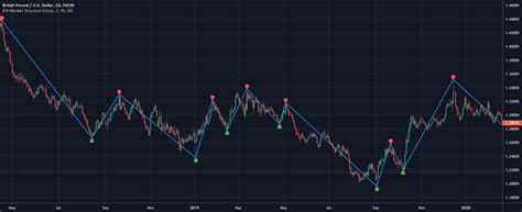 Rsi Market Structure — Indicator By Mrdinasty — Tradingview