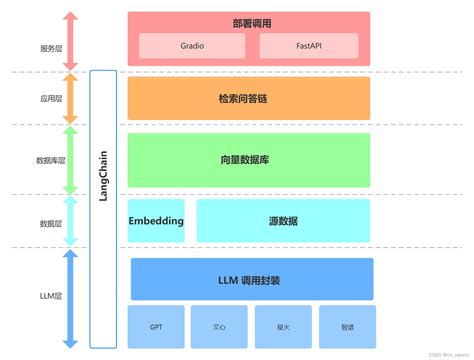 动手学大模型llm应用开发之个人知识库助手项目llm 怎么知识库 Csdn博客