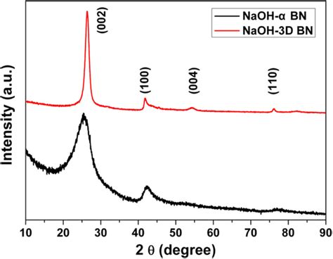Powder Xrd Patterns Of Naoh 3d Bn And Naoh αbn Download Scientific