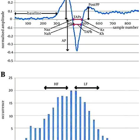 Potentialaction Potential Spap Plot And The Firing Pattern Of The