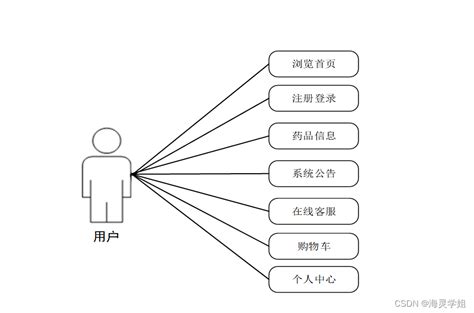 计算机毕业设计ssm大参林药品信息管理系统的设计与实现8b4gt9（附源码）新手必备 大参林 物资管理系统 csdn博客