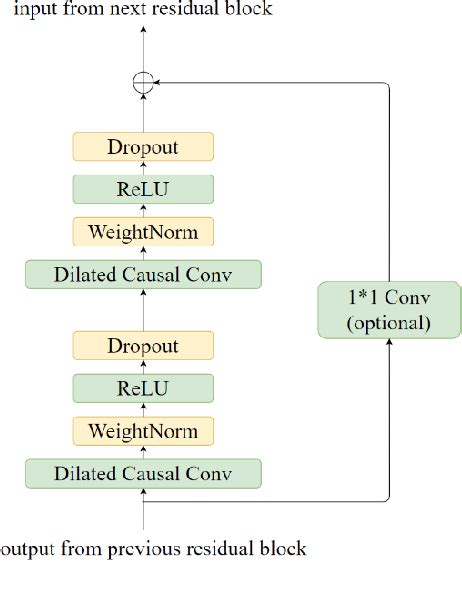 Figure 5 From Remaining Useful Life Prediction Based On Multisensor Fusion And Attention Tcn
