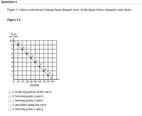 Solved Question Figure Shows A Linear Demand Curve As Chegg