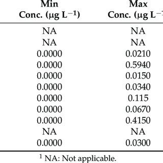 Quantification Ion Method Detection Limit MDL Limit Of Quantitation Download Scientific