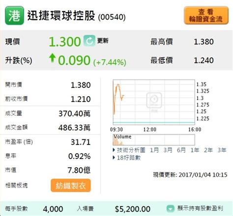 異動股：擬售控股權 迅捷環球曾炒高14｜即時新聞｜產經｜oncc東網
