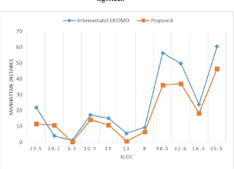 Figure 3 From Calibrating Intermediate Cocomo Model Using Genetic Algorithm Semantic Scholar