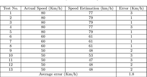 Figure 1 From Vehicle Speed Estimation Using Gaussian Mixture Model And