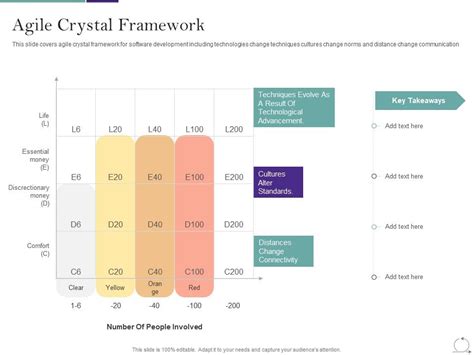 Agile Methodology In It Agile Crystal Framework Ppt Outline Influencers Presentation Graphics