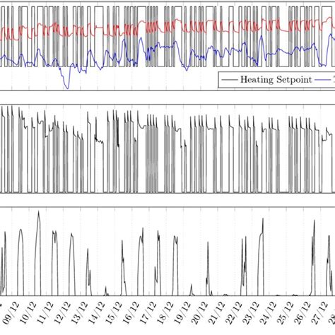 Part Of Generated Data For Classroom 01 Top Plot Indoor Temperature Download Scientific