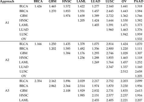 Marginal Analysis Relative Euclidean Distances Between Estimated