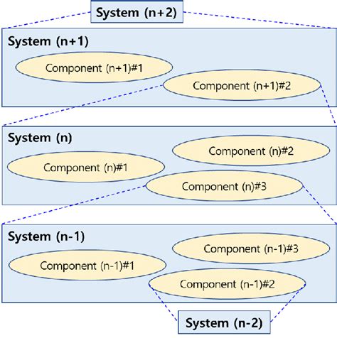Hierarchical System Structure Example [76] Download Scientific Diagram