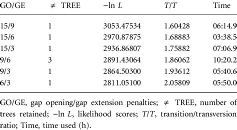 maximum likelihood results using the strict consensus tree retained by