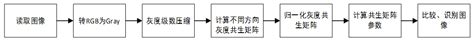 基于灰度共生矩阵的图形纹理检测及焊接缺陷的svm分类实现（matlab代码实现） 知乎