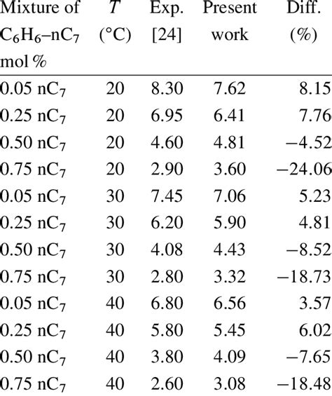 Soret Coefficient 10 3 K 1 For The Binary Mixtures Of Benzene And