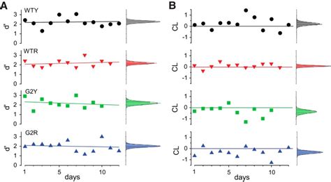 Visual Temporal Contrast Sensitivity In The Behaving Mouse Shares Fundamental Properties With