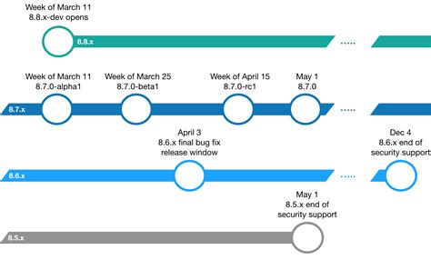 Drupal 870 Will Be Released May 1 Alpha Begins Week Of March 11