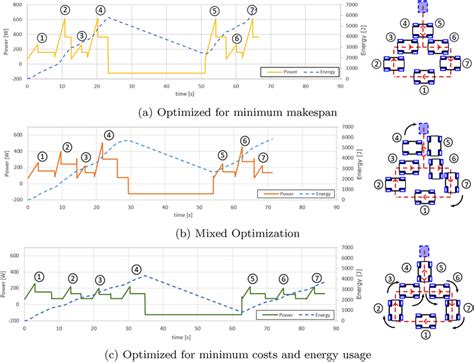 Comparison Of The Process A Optimized For Makespan B Optimized For