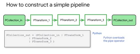 8 Building Batch Data Pipelines On Gcp Brax Digital Notepad