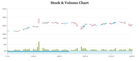 Zingchart How Do I Create Stock Charts Using Zingchart Zingsoft