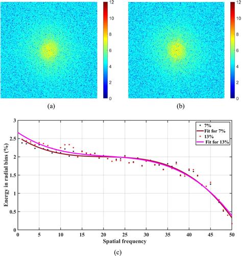 Plots Of Two Dimensional Fourier Transform Of Speckle Image Belonging Download Scientific