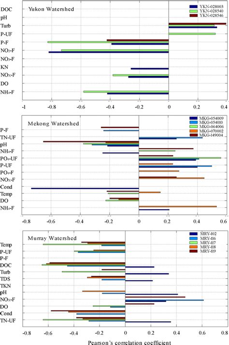 Pearsons Correlation Coefficients For Water Quality Variables
